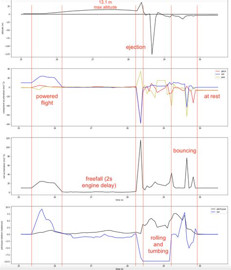 CodeGraf Sensors With CircuitPython Running Sensors Remotely