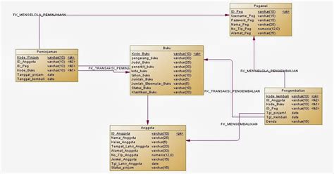 Apa Itu Physical Data Model
