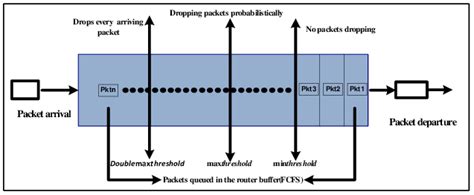 Single Router Buffer For Eagred Download Scientific Diagram