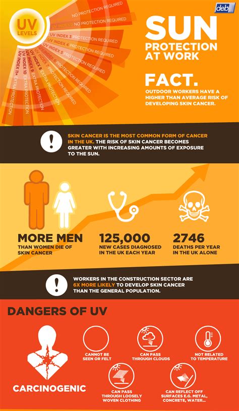 Sun Safety Posters Construction Lifting And