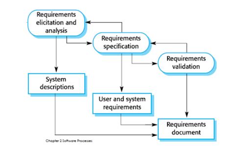 Lecture 2 Software Processes 1 Flashcards Quizlet