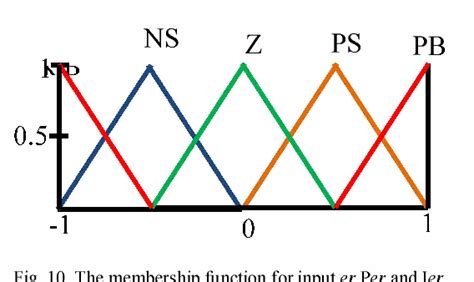 Figure 10 From Sliding Mode Control Optimization And Comparison Between Pi Fuzzy And Fuzzy Pi