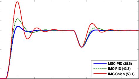 The Closed Loop Responses Under The Nominal Condition For Example 2 Download Scientific Diagram