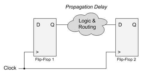 Lesson 11 What Is Propagation Delay Nandland