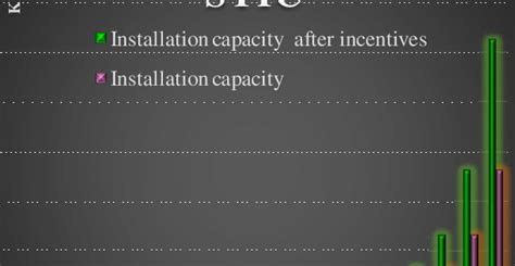 Comparison Output Of The Stic With And Without Incentives Download
