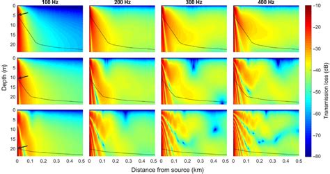 Predicted Frequency And Depth Dependent Acoustic Fields For