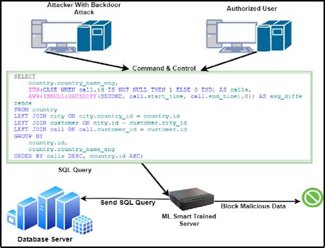 Figure 1 From Ai Powered Detection And Mitigation Of Backdoor Attacks