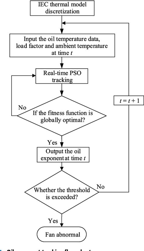 Figure 1 From A Method For Fans Potential Malfunction Detection Of Onaf Transformer Using Top