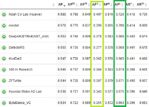 Figure 1 From Enhancing Object Detection Performance For Small Objects Through Synthetic Data