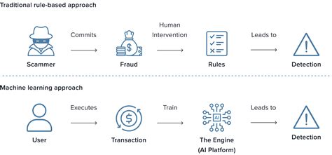Fraud Detection In E Commerce Protect Your Business Amazinum