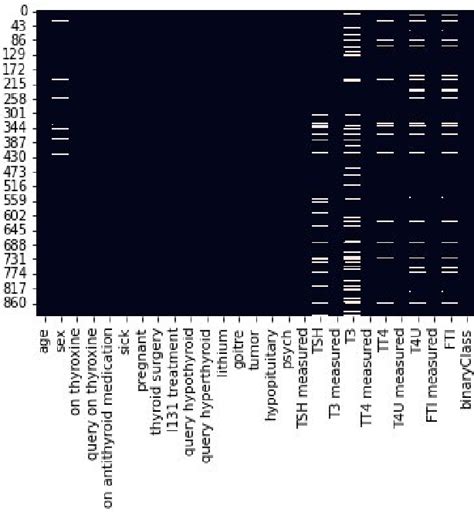 Figure 1 From Thyroid Disease Prediction Using Random Forest Algorithm