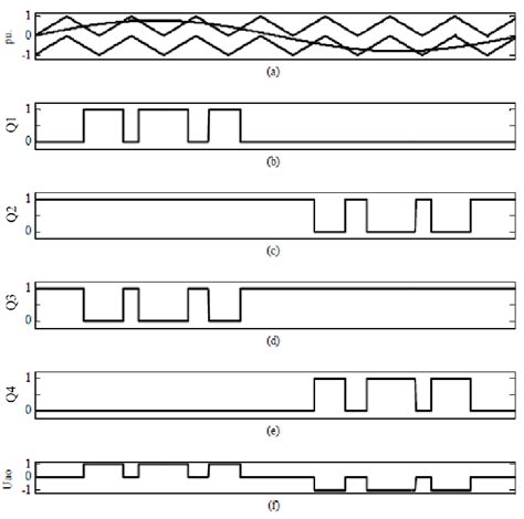 A Spwm Scheme For Three Level Npc Inverter B E The Gate Signals Download Scientific