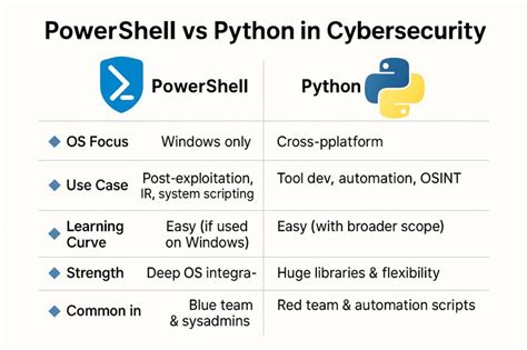 💪 Powershell Vs 🐍 Python In Cybersecurity — Whats The Real Difference