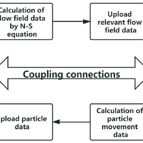 schematic diagram of cfd dem coupling method download scientific diagram