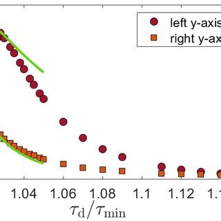 β τ d left y axis and L τ d right y axis normalized by µG c