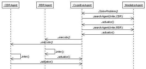 Sequence Diagram Approaching The Solving Problem Process Download Scientific Diagram