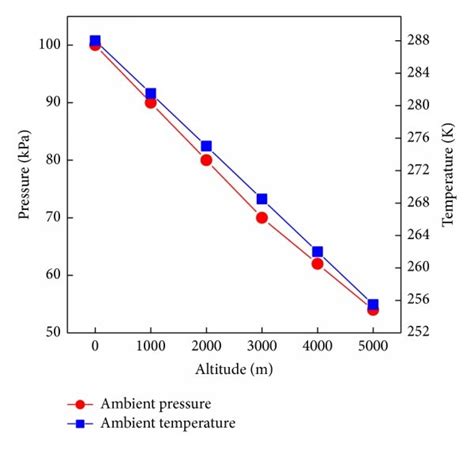 Ambient Pressure And Temperature At Different Altitudes Download