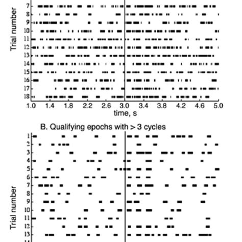 Fig A107 A The Raster Plot Shows The Locations And Durations Of
