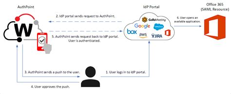 Configure The Idp Portal