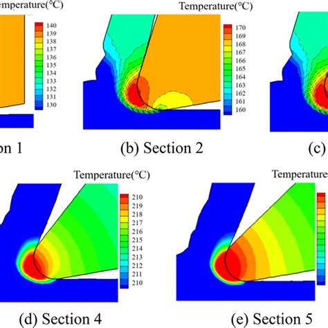 Cutting Temperature Distribution Of Different Sections Download Scientific Diagram