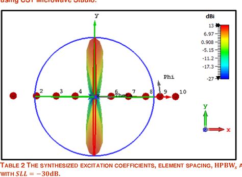 Table 2 From A Hybrid Gage Beamforming Technique For Side Lobe
