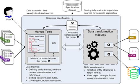 Marking And Data Transformation Scheme Download Scientific Diagram