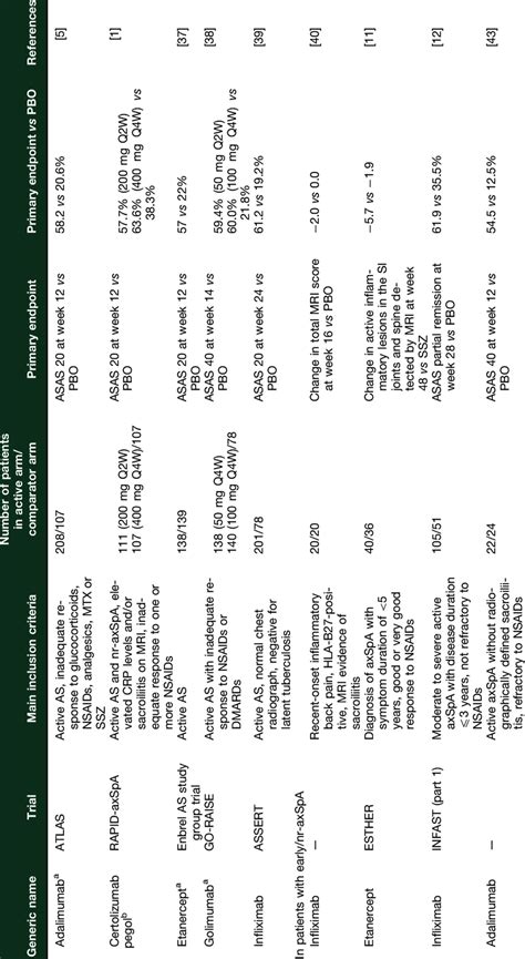 Seminal Randomized Controlled Clinical Trials Evaluating The Efficacy Download Table