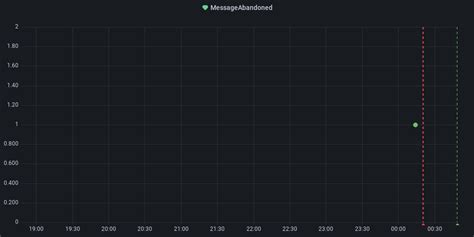 Staging Alerting Messageabandoned Alert · Issue 11200 · Dotnet