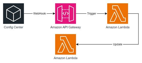 Amazon Lambda 函数配置动态更新方案分析 亚马逊aws官方博客