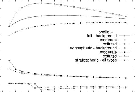 difference between the no 2 retrieval biases for the assumed albedos a