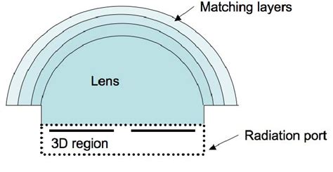 Figure 1 From Generalized Admittance Matrix Method For Fast Full Wave Analysis Of Integrated