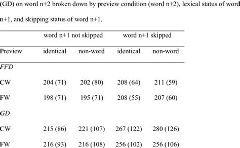 Means Standard Deviations Of First Fixation Duration Ffd And Gaze Download Table