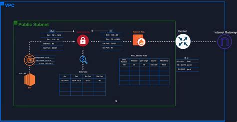 Aws Networking Essentials Exploring Vpc And Other Aws Network Components🌐 🛠️ By Oğuzhan