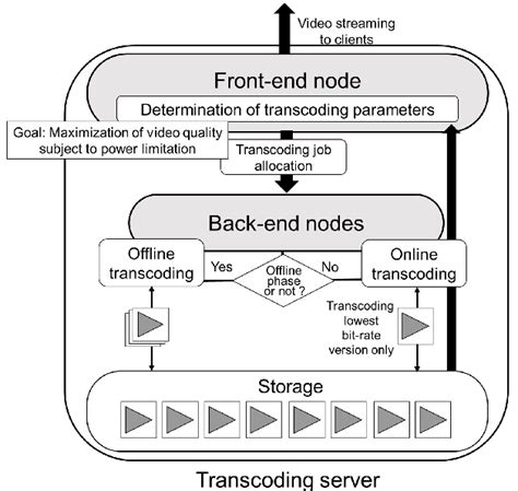 An Architecture Of The Transcoding Server Download Scientific Diagram