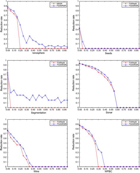 Comparisons Of Reduction Rates With Different Neighborhood Parameters