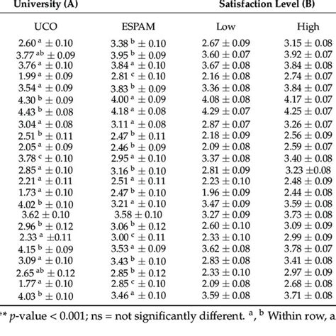 Relational Coordination By University And Satisfaction Level Mean ± Se