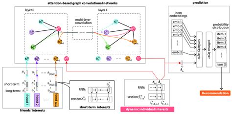 a schematic view of our proposed model for dynamic social
