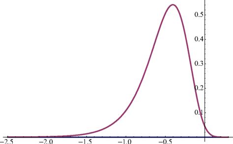 Critical Free Energy Distribution Function Of The Disordered Ising