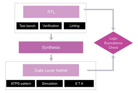 what is gate level simulation in vlsi design talk