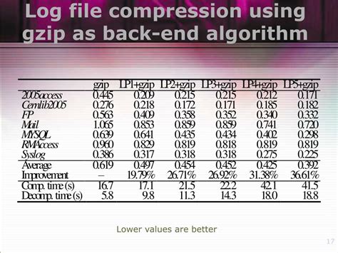 PPT Fast And Efficient Log File Compression PowerPoint Presentation Free Download ID