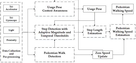 Scheme Of Speed Estimation Download Scientific Diagram