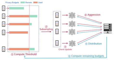Consideration Of Fedprox In Privacy Protection