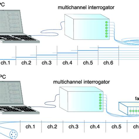 Optical Schemes For Distributed Measurement Beyond Single Optical Fiber