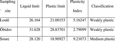 Atterberg Limits And Plasticity Index Download Scientific Diagram