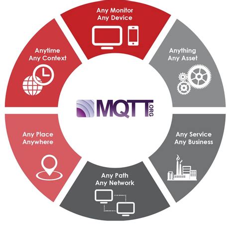 Mqtt Is A Machine To Machine Internet Of Things Connectivity Protocol