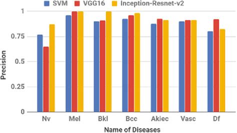precision values obtained by the classifier models for all seven