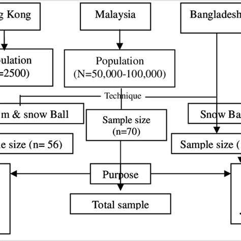 Sampling Procedure Download Scientific Diagram