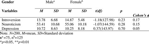 Independent Sample T Test For Gender Differences In Neuroticism Download Scientific Diagram