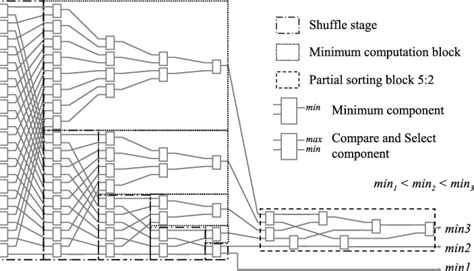 Optimized Sorting Network For Least Reliable Bits Selection Download