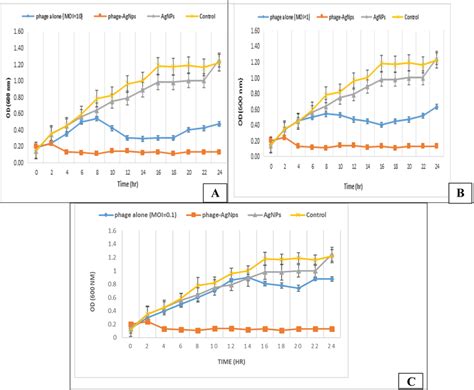 The Time Killing Curve Of Multidrug Resistant L Monocytogenes Eric A Download Scientific